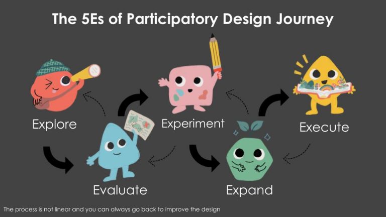 Participatory Design Participatory Design